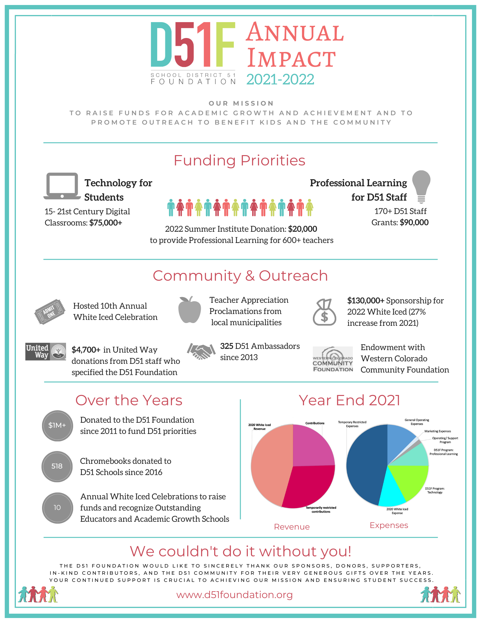 Annual Impact | District 51 Foundation
